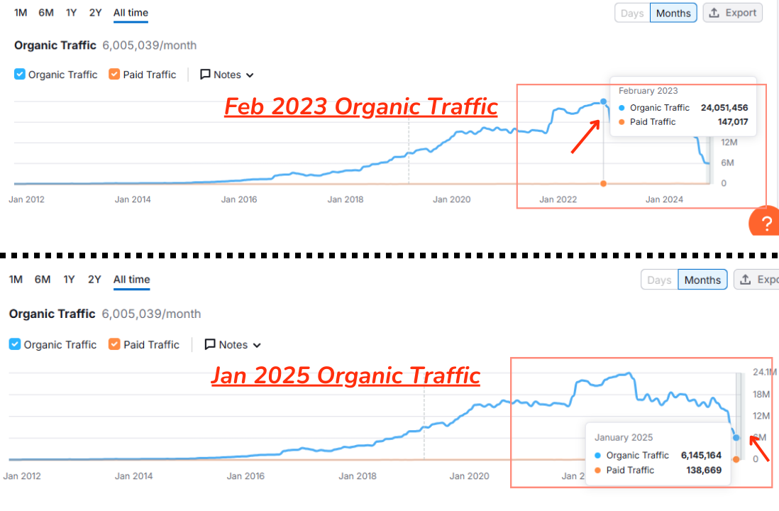Why and Where HubSpot Lost Its Traffic? | Medium