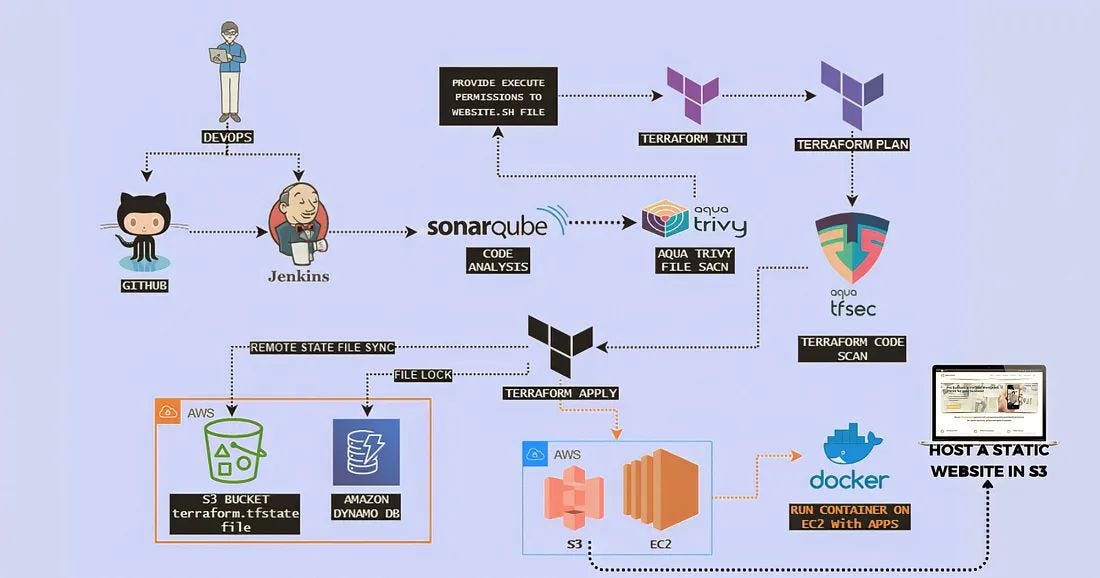 Mastering AWS Deployment: Terraform, Jenkins CI/CD, and S3 Hosting Unveiled — A Comprehensive ...