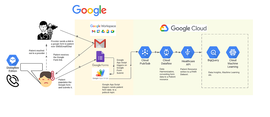 Clinical Automation with Google Workspace and the Healthcare API | by ...