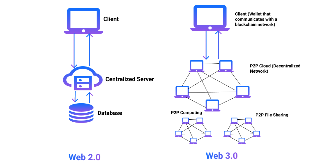 Web 3.0: Decentralizing the Structure of the Web | by Emma Esther Escandon | Stanford MS&E135 ...