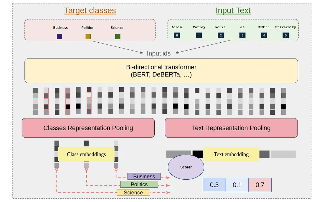 Pushing zero-shot classification to the limit | by Knowledgator Engineering | Medium