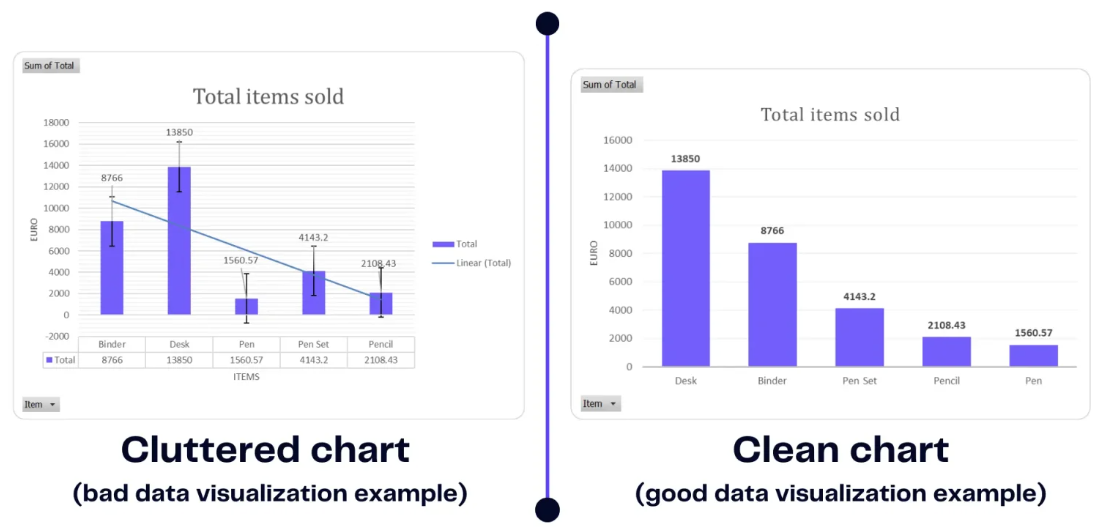 Good and Bad Visual Display of Data | by Chaitanya Murali | Medium