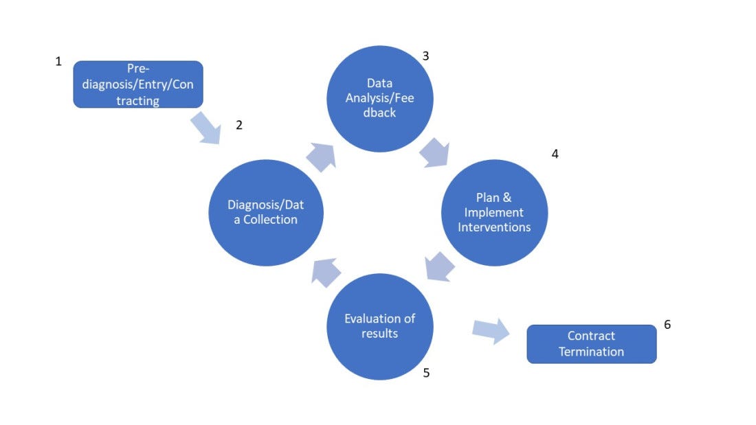 Introduction to OD — for Dummies. Organization Development (OD ...