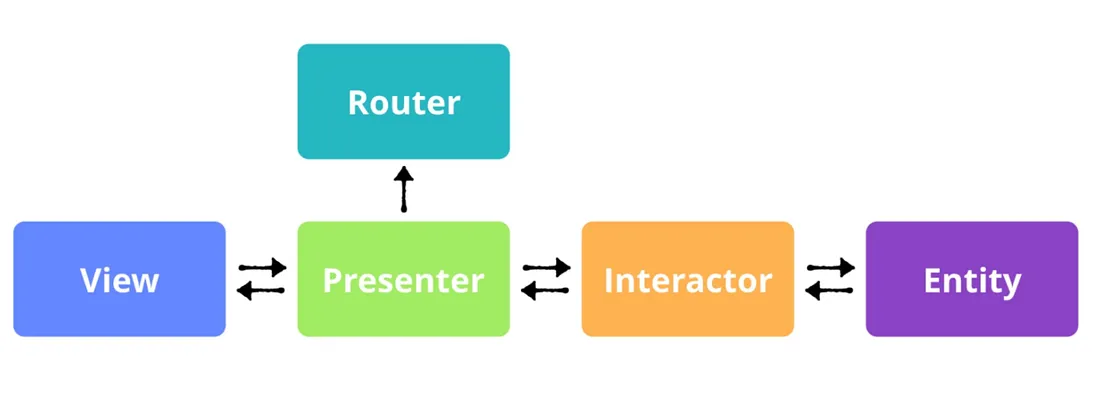 VIPER vs Clean Architecture in iOS Development | by Kalidoss Shanmugam ...