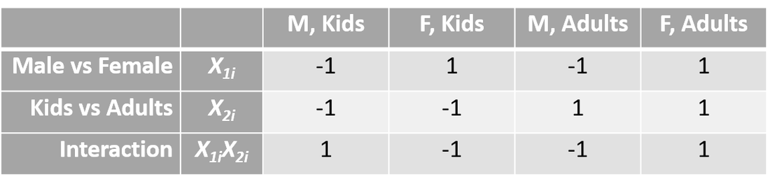 Demystifying Statistical Analysis 4: The Factorial ANOVA Expressed in ...