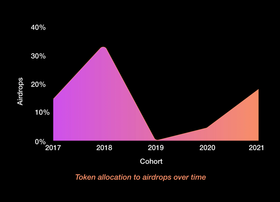 How To Make Airdrops That Go Viral, Bring Awareness, And Convert ...