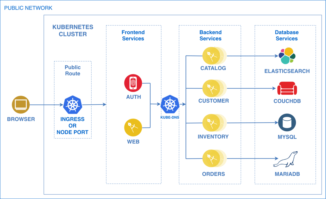 An Easy Way of Deploying Helm Charts on Red Hat OpenShift | by Fabio ...