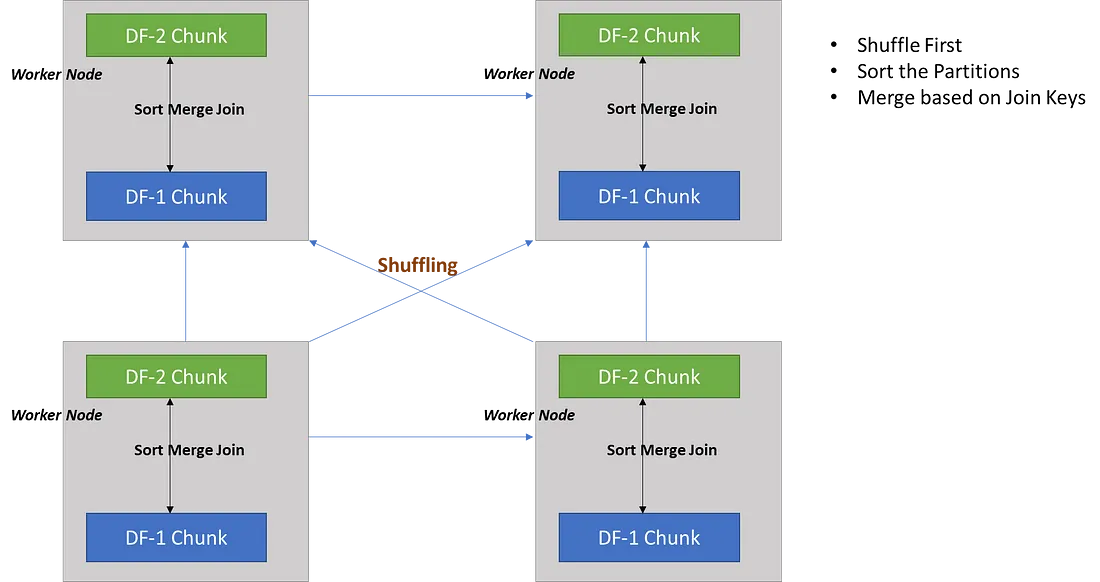 Apache Spark Join Strategies Part IV | by Saurabh Bhedokar | Medium