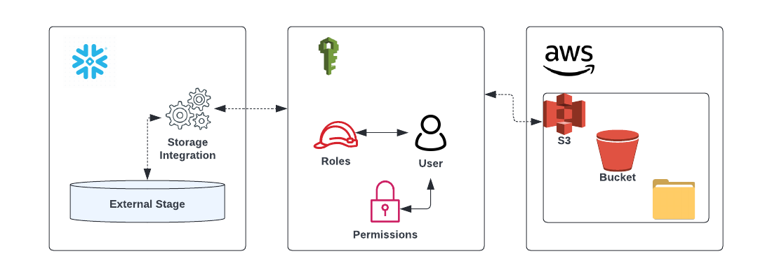 Snowflake: Integration with AWS S3 | by Naseer Ahmad | Contino ...