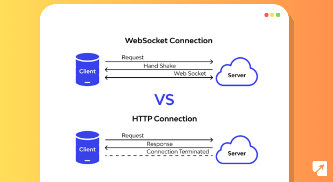 Exploring WebSockets and Alternatives for Real-Time Data Exchange | by ...