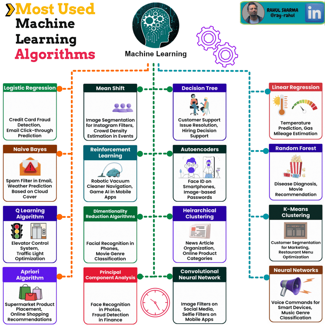PARTIE (5/20) — 7 algorithmes en ML : Régression Linéaire, Arbres de ...