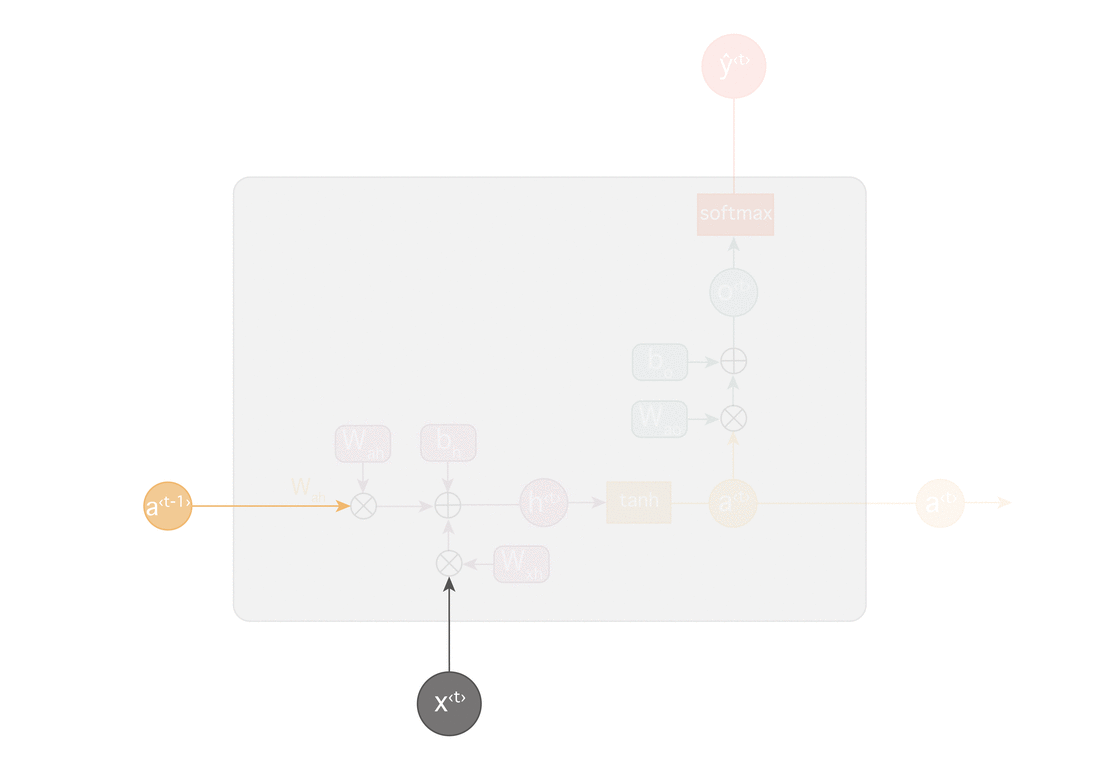 RNN Training: Welcome to your Tape - Side A | by Eniola Alese ...