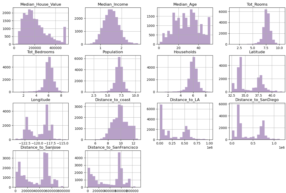 Housing Prices Prediction. I built machine learning models to… | by ...