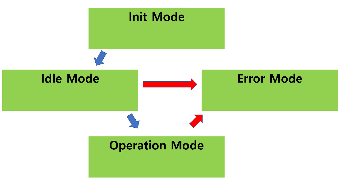 16. Design a State Diagram (Separate C Files and Add Parameters!) | by ...