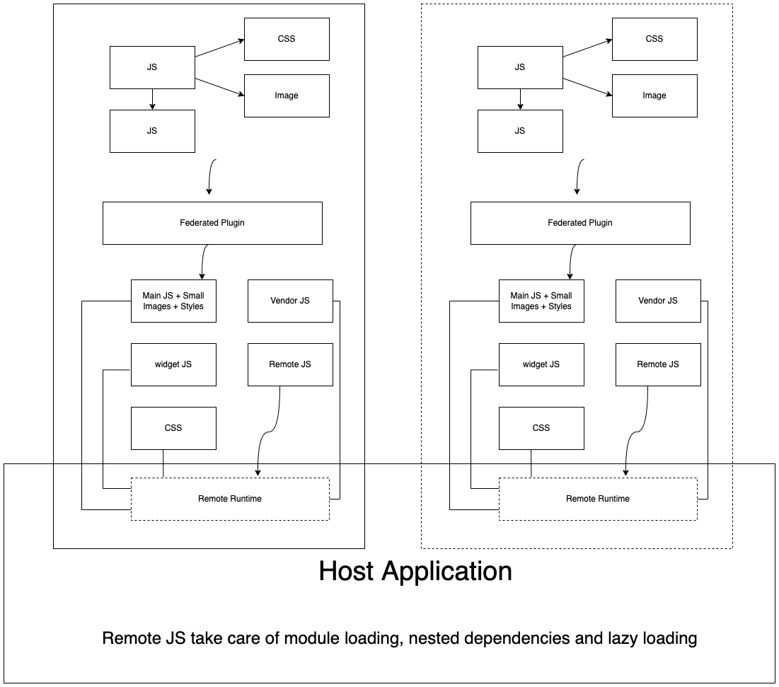 Microfrontend, Dynamic module loading and Orchestration | by Madhav ...