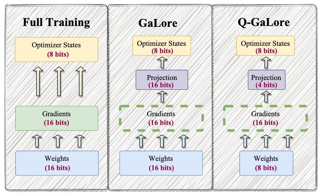 Q-GaLore | Memory-efficient Pre-training and Fine-tuning | by Zain ul ...