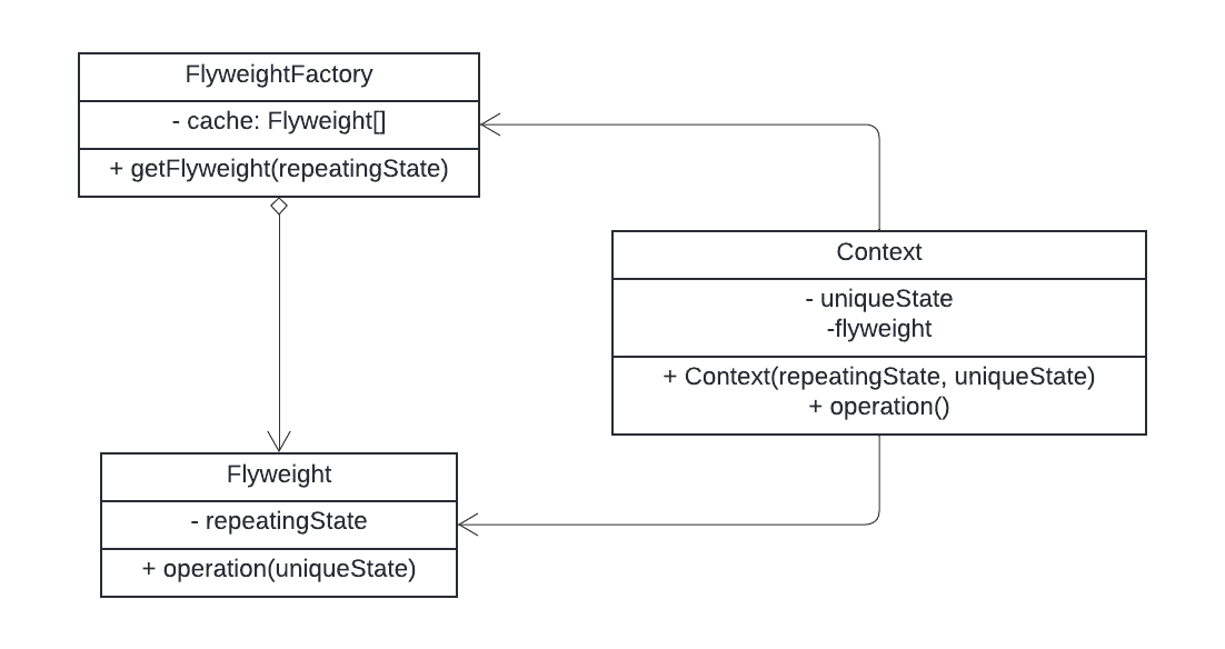 Design patterns-Flyweight - George Ma - Medium