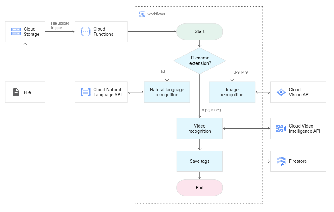 Google Cloud Workflows — Serverless Orchestration Engine | by Jitendra Gupta | Google Cloud ...