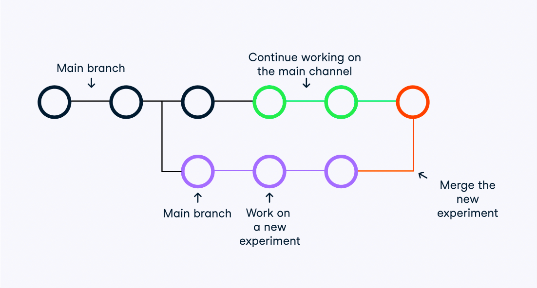 What is Git? How to push code on GitHub? | by Milan Kathiriya | Medium