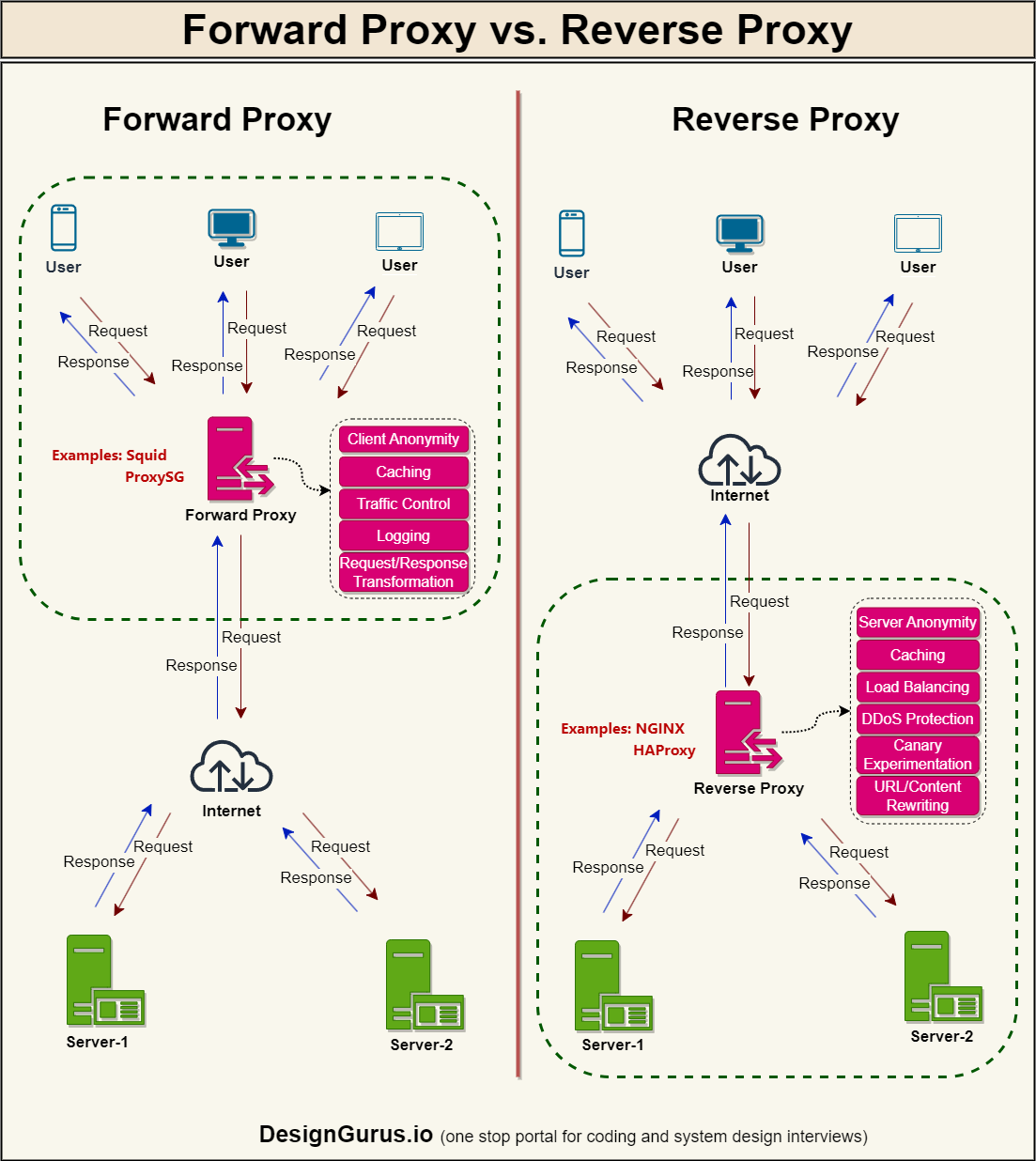 Proxy vs. Reverse Proxy. Proxy and Reverse Proxy are both… | by Apurva ...