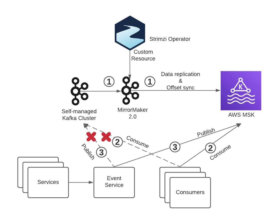 Migration From Self Managed Kafka Cluster To Amazon Msk By Yingying Tang Brex Tech Blog Medium