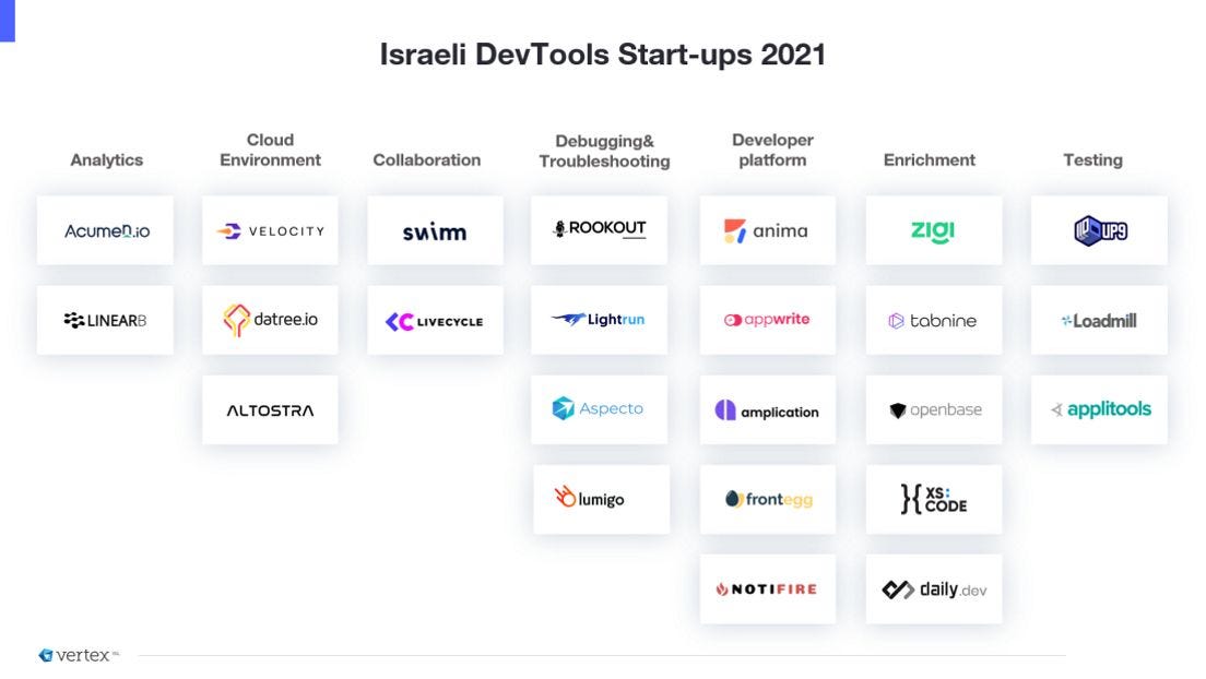 Israeli DevTools Start-ups 2021. I ️ love DevTools, and by DevTools I ...