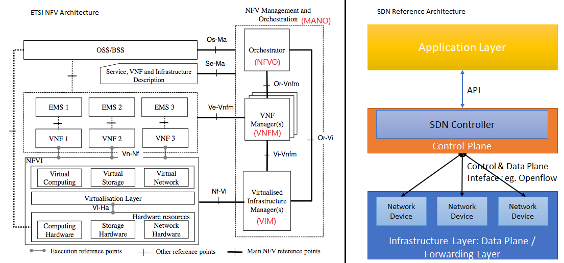 Telecom Network evolution to network Cloudification | Medium
