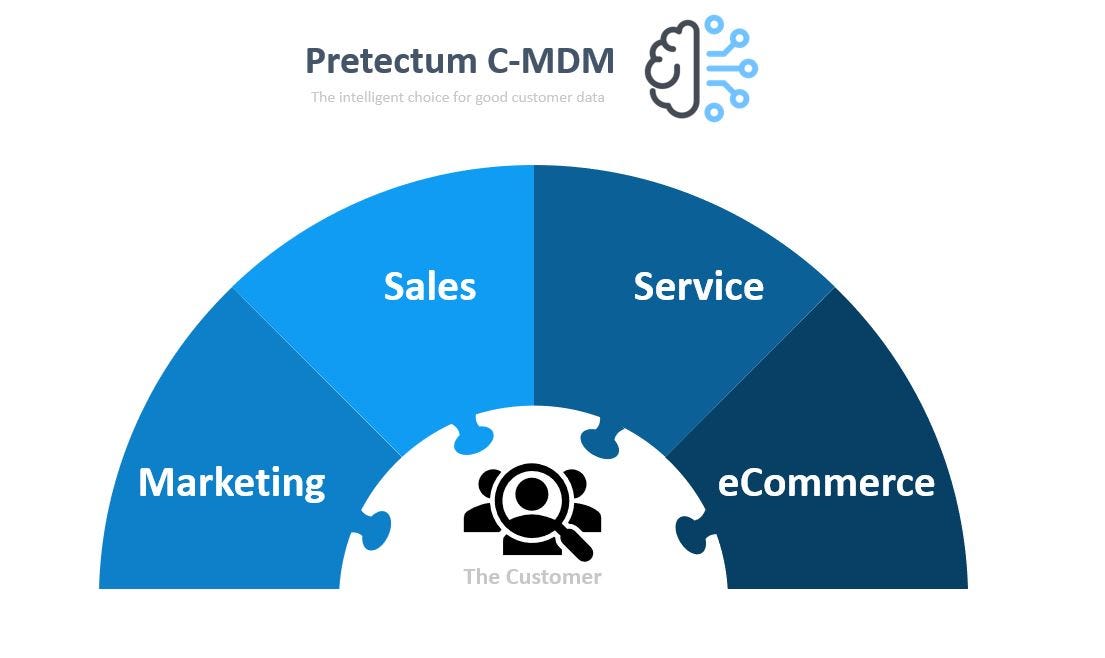 Customer data management, data syndication and secure access | by Uli ...