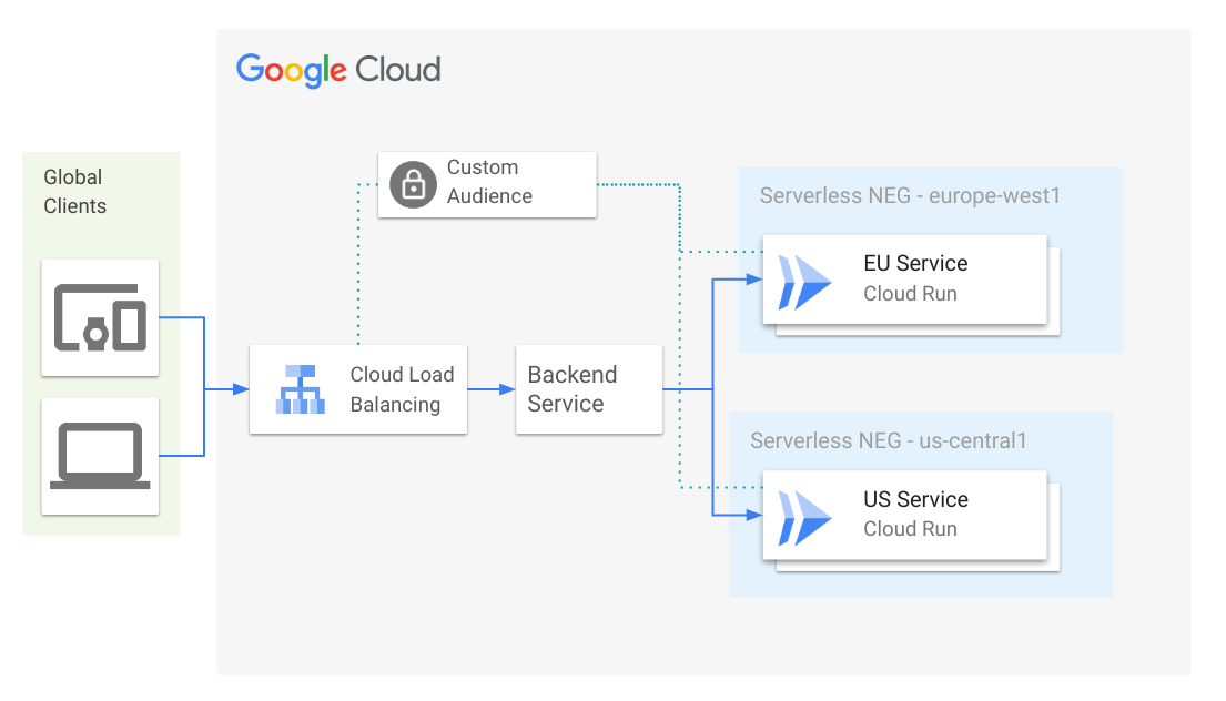 Authentication for Multi-Regional Cloud Run Deployments with Custom Audiences | by Daniel ...