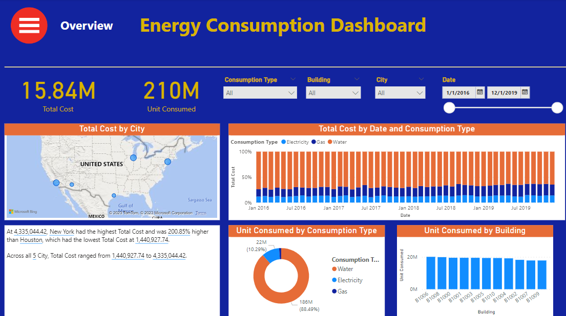 Power BI Energy Consumptions Dashboard | by Dylan Creamer | Medium