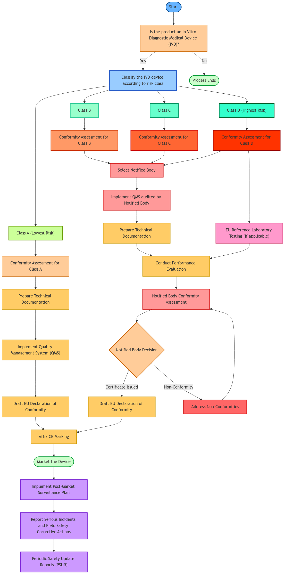EU IVDR Regulatory Navigator: Comprehensive Flowchart for In Vitro ...