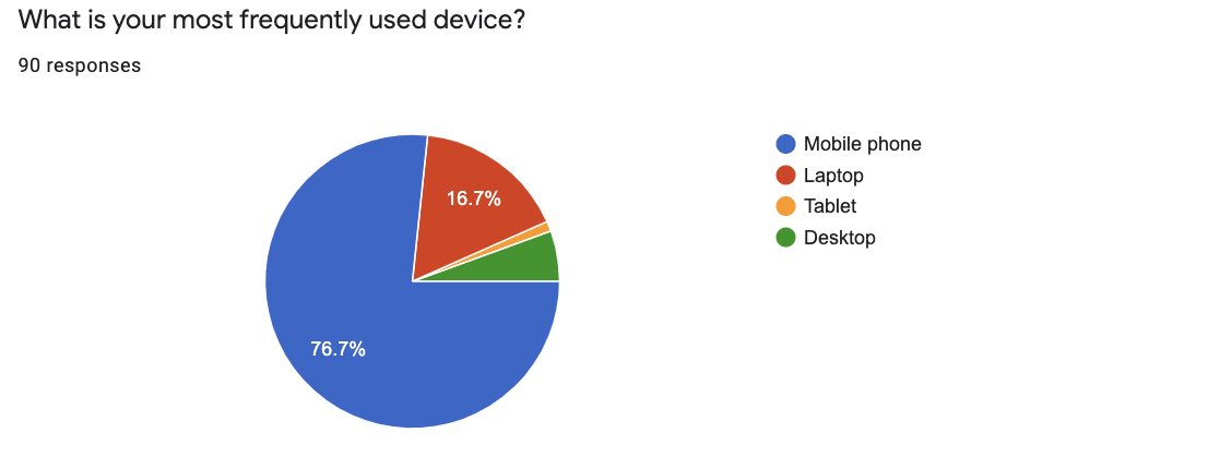 The Growth and Increased Prevalence of Technology | by Mia Suresh | Medium