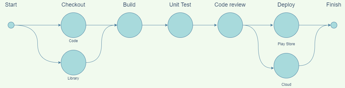 Learn about CI/CD — an simple explanation about CI/CD Concepts #2 | by ...