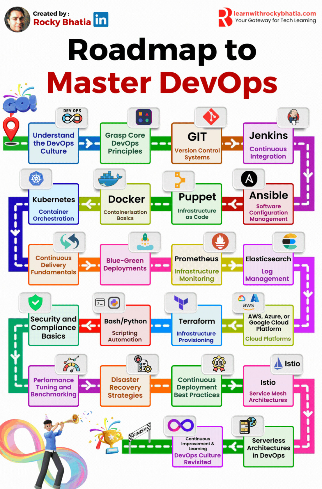 Dev Ops Roadmap. In the fast-paced world of technology… | by Rocky ...