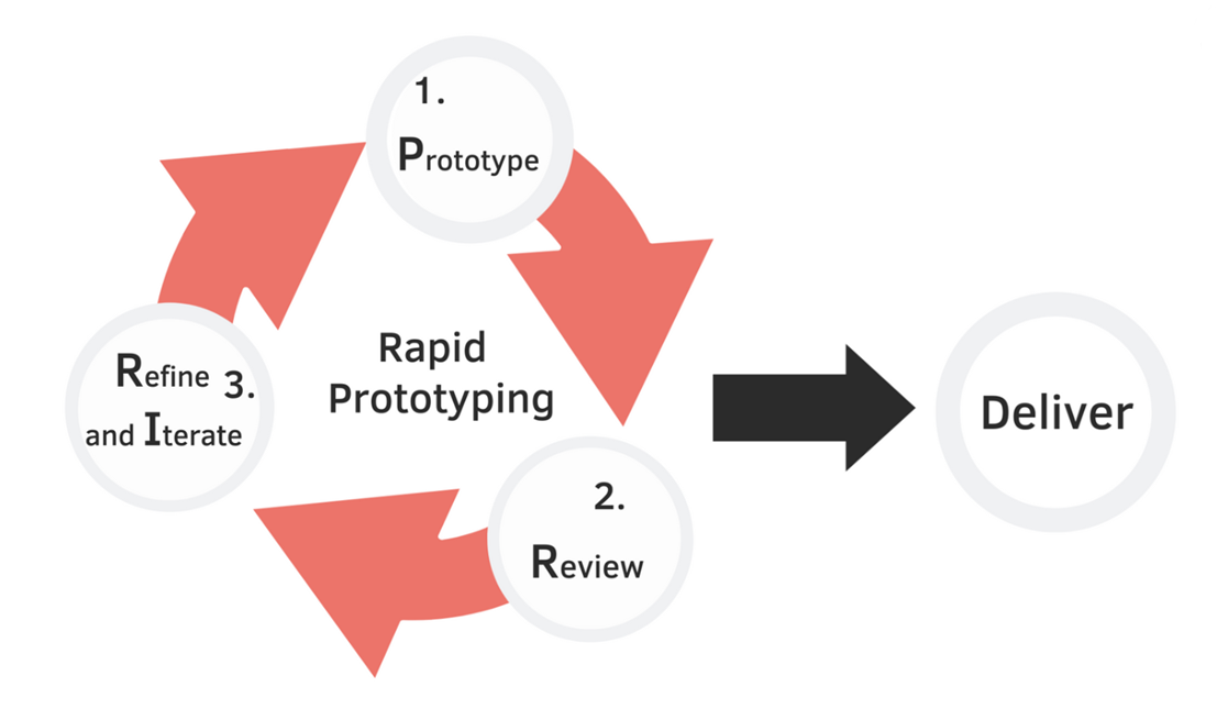 Rapid Prototyping: The Secret to Fast & Effective Product Development ...