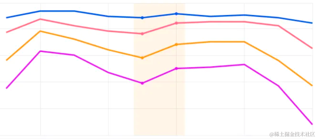 How to display a color block area in a chart that covers a specified x-axis range? | by Flying ...