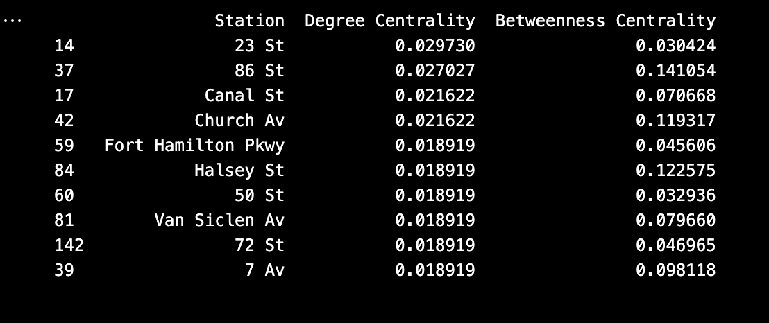 Analyzing the Structure of a Web-Based Network: Understanding Node ...