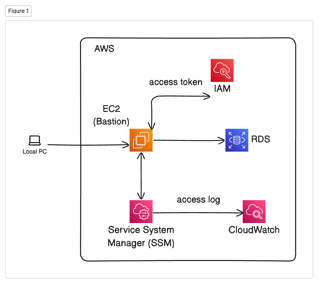 Building a password-less system for EC2 and RDS using SSM and IAM Authentication | by Tomoaki ...