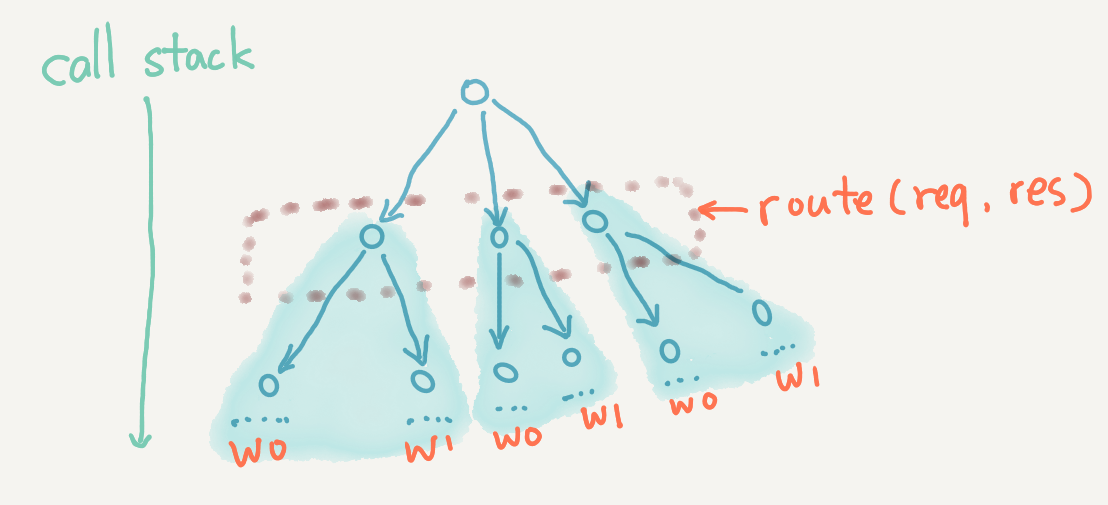 Using the async-hooks API to integrate Envoy with our RPC library ...