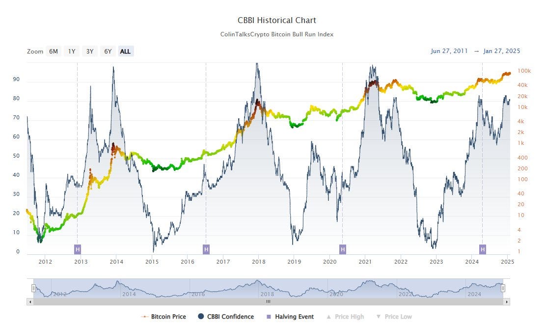 Timing the Market Top. When should you sell? | by Ben Wee | Feb, 2025 ...