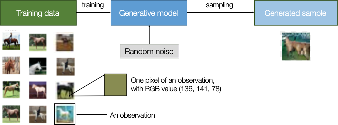 Introduction to Generative Adversarial Network (GAN): Generative Model ...