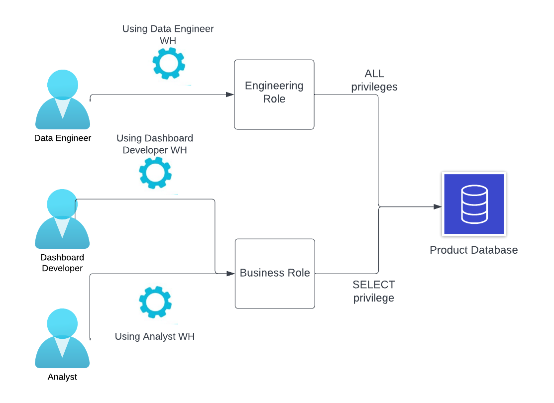 Building a Centralized Data Warehouse Security Framework — Pt. 2 | by ...
