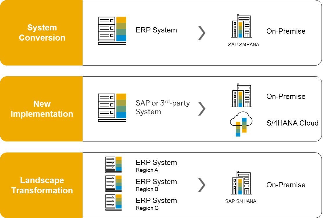 Adopting SAP S/4HANA: New Implementation vs System Conversion | by ...