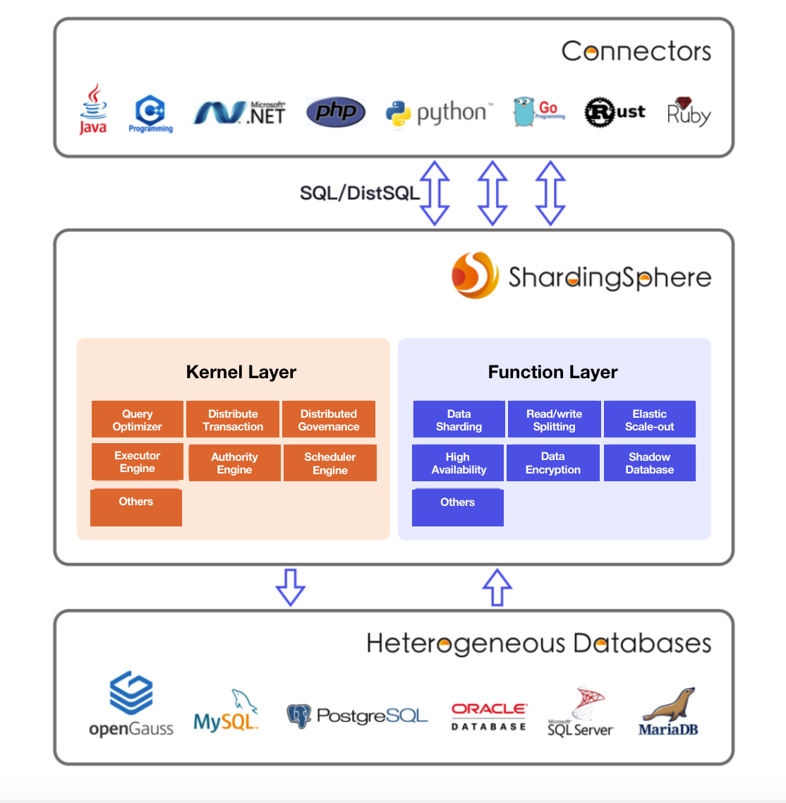 ShardingSphere & openGauss: Breaking the Distributed Database Performance Record with 10 Million ...
