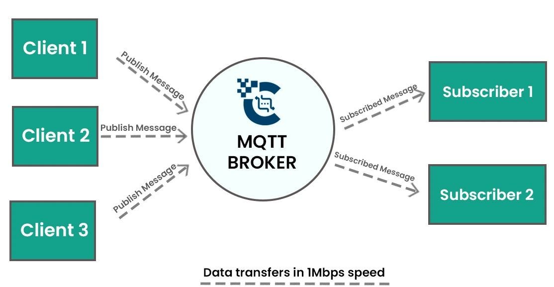 MQTT. Understanding MQTT and Its Role in IoT… | by OEE IntelliSuite | May, 2025 | Medium