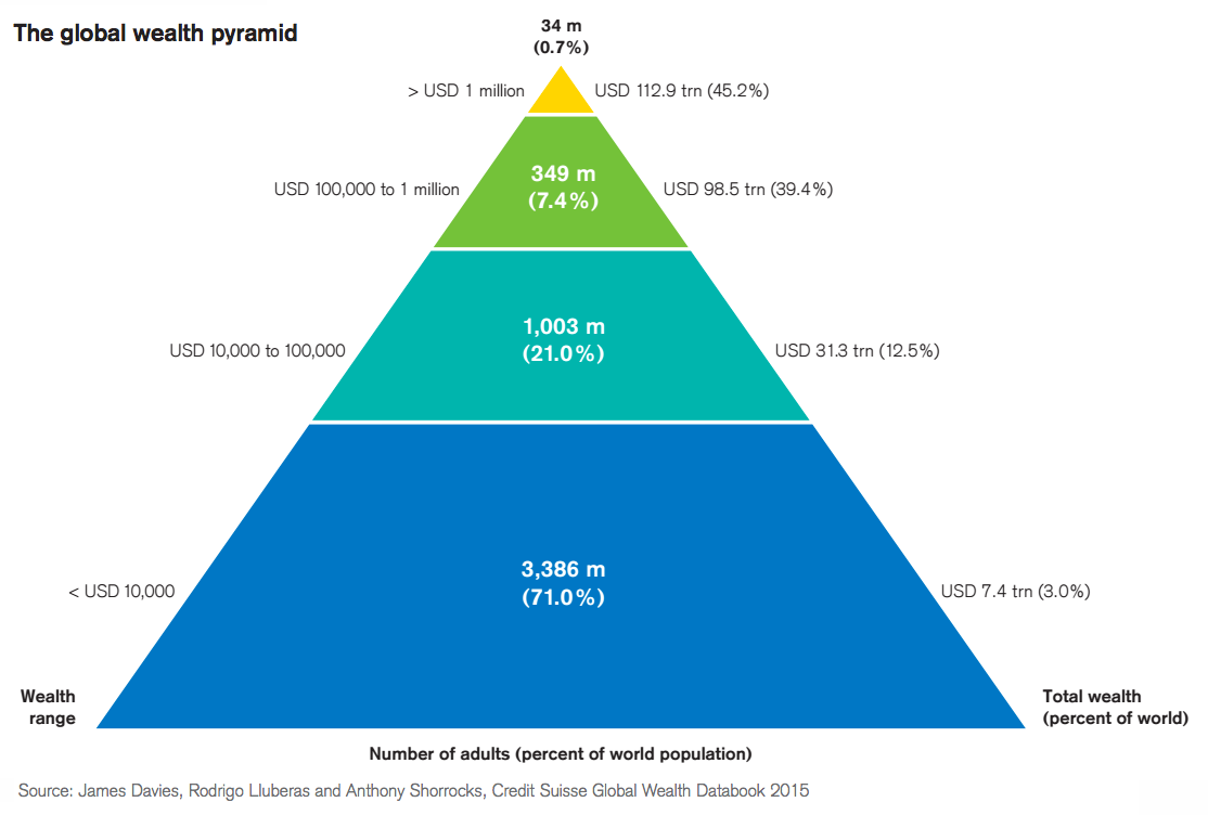 Efficient Capital Distribution. Uneven wealth distribution leads to the ...