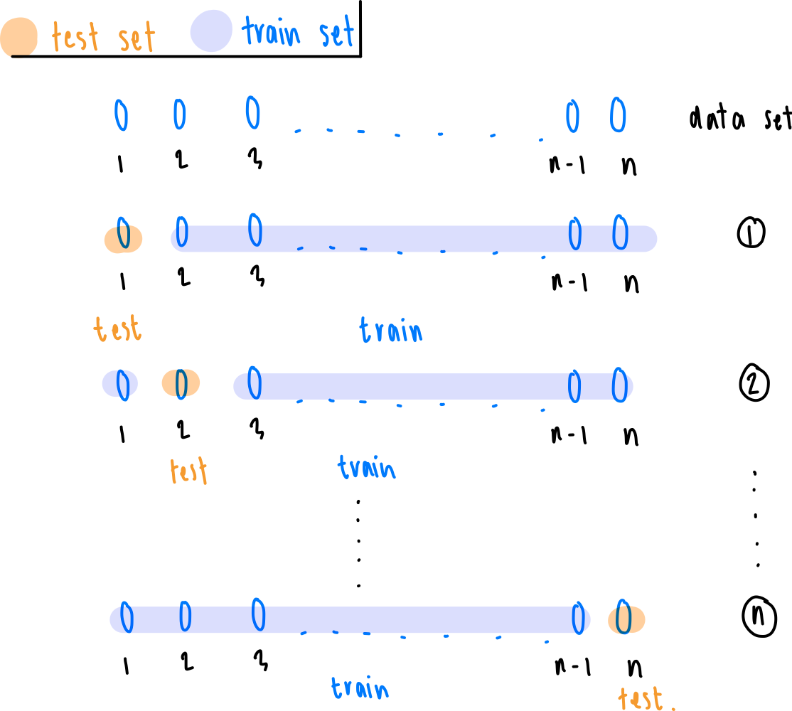 Understanding Cross Validation for Beginners | by ichen | Analytics ...