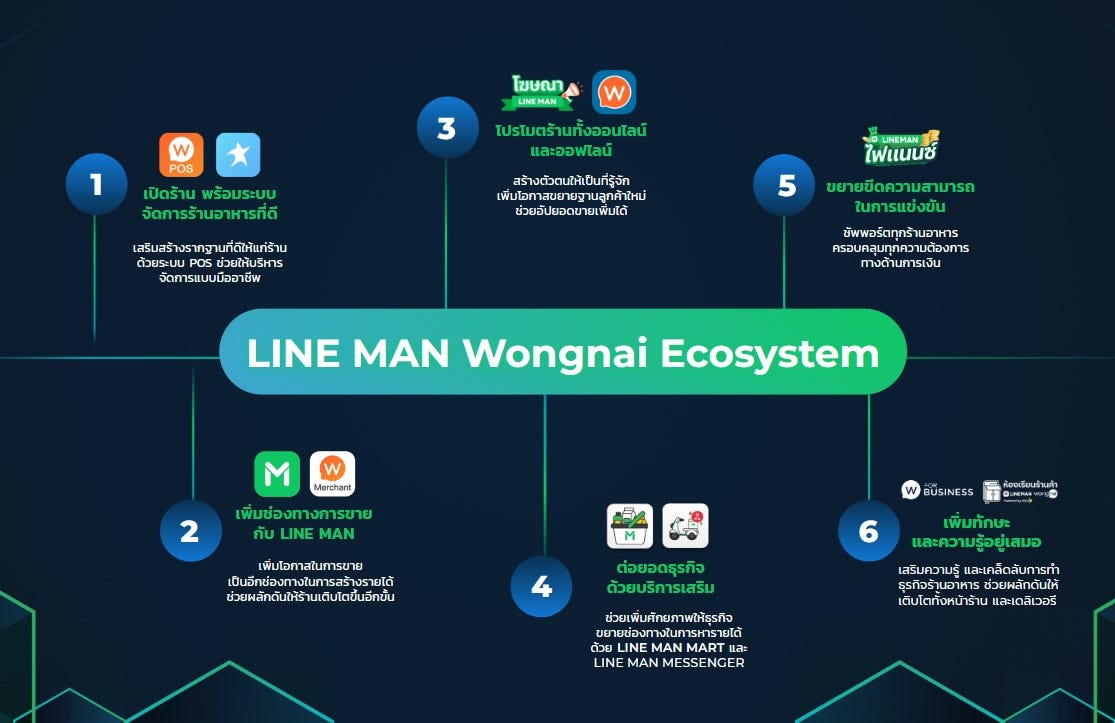 การสร้าง Ecosystem เพื่อสนับสนุนร้านอาหารของ LINE MAN Wongnai | Life ...