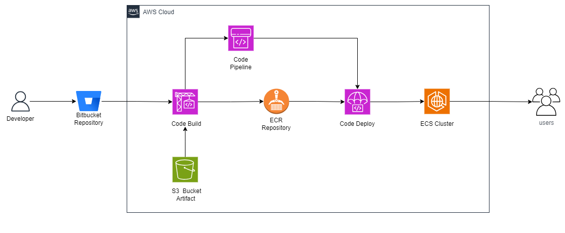 AWS CI/CD Deployment to AWS ECS. In the current development environment ...