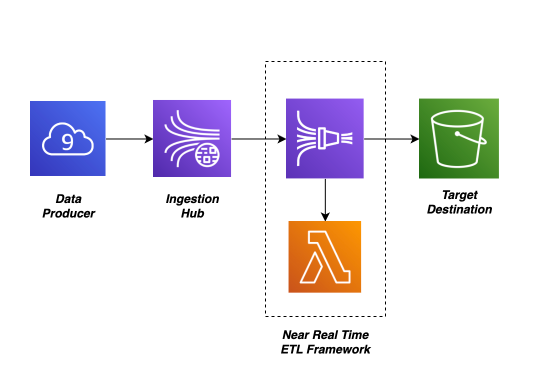 Real Time Streaming Data Design Pattern with AWS Kinesis Family | by Ahmad Nayyar Hassan | Feb ...